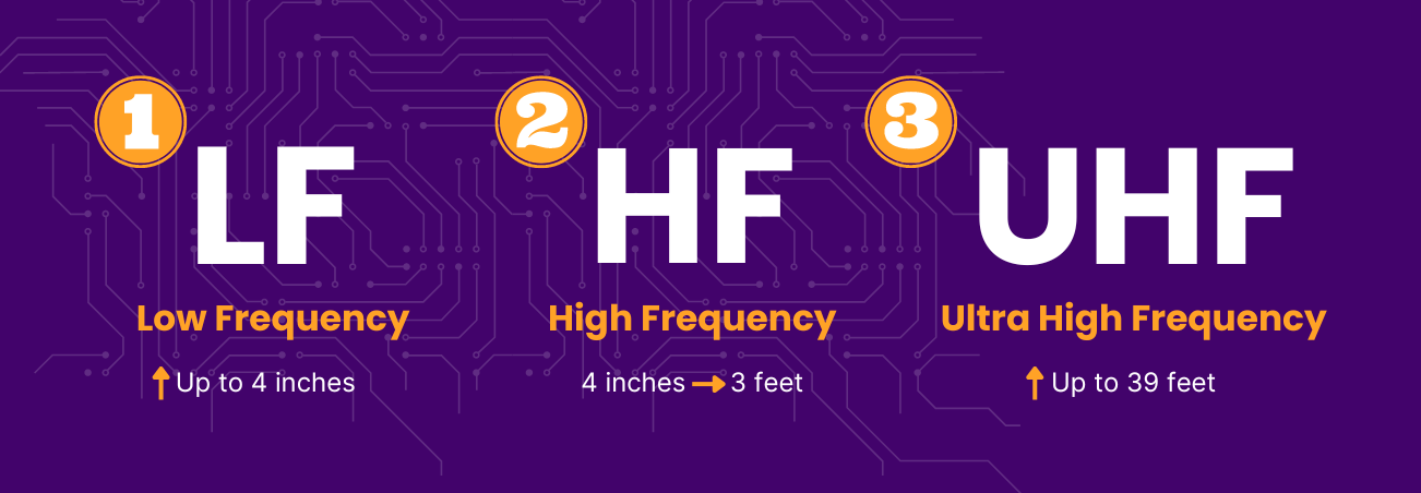 RFID and Self Storage Access Control