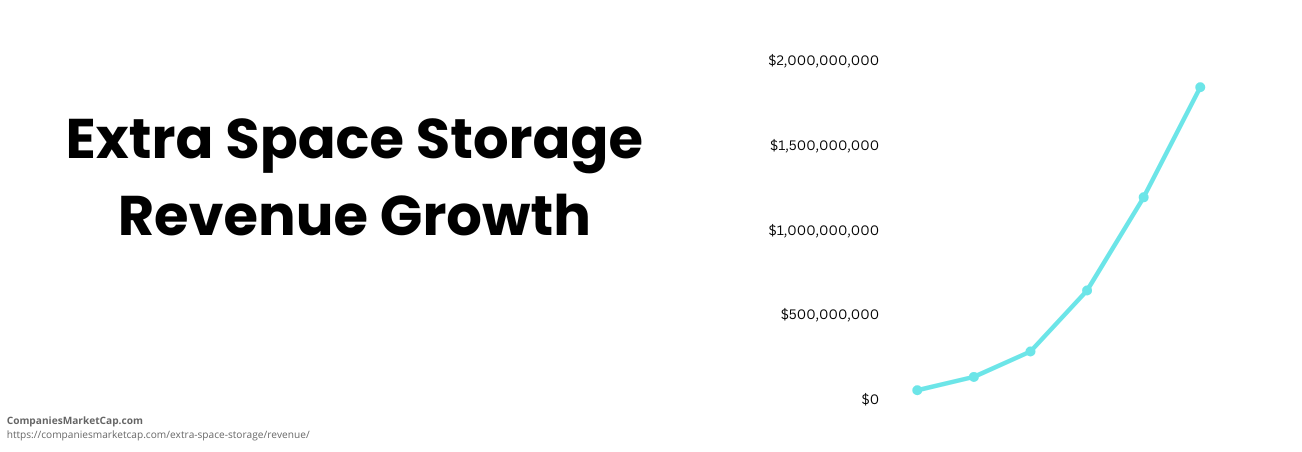 What are Self Storage REITs?